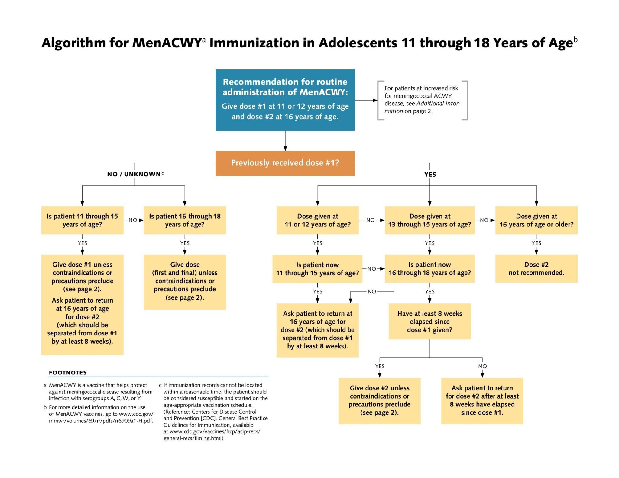Clinical Resources: Adolescent Vaccination | Immunize.org